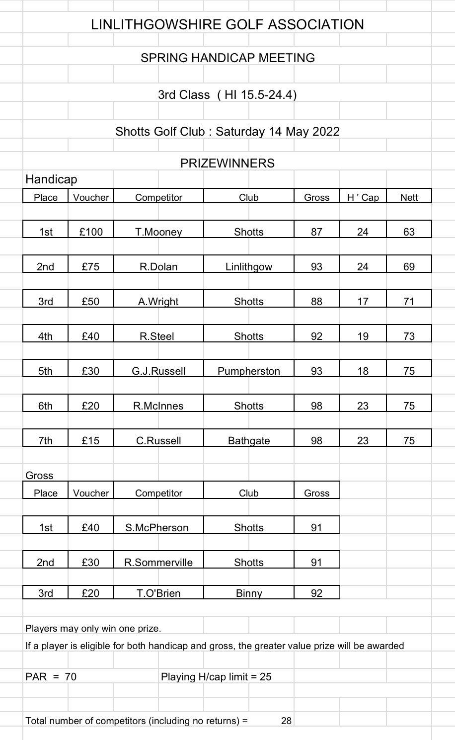 Competition Results - Linlithgowshire Golf Association