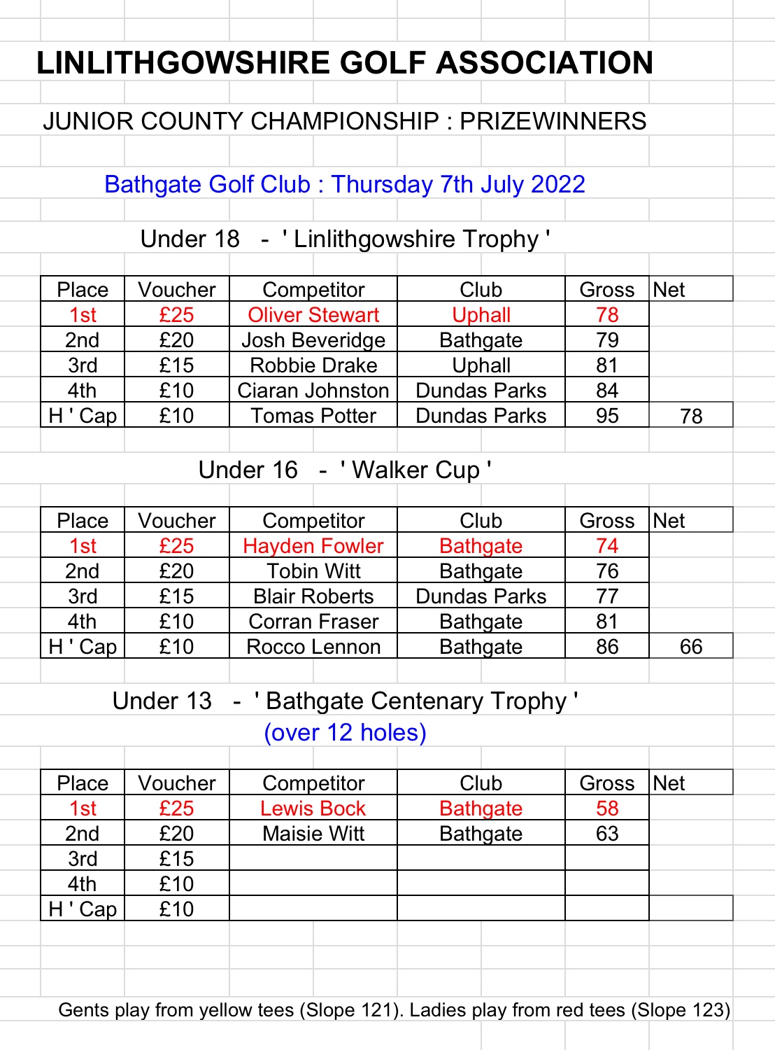Competition Results - Linlithgowshire Golf Association