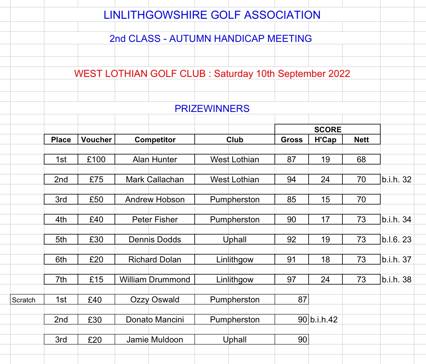 Competition Results - Linlithgowshire Golf Association