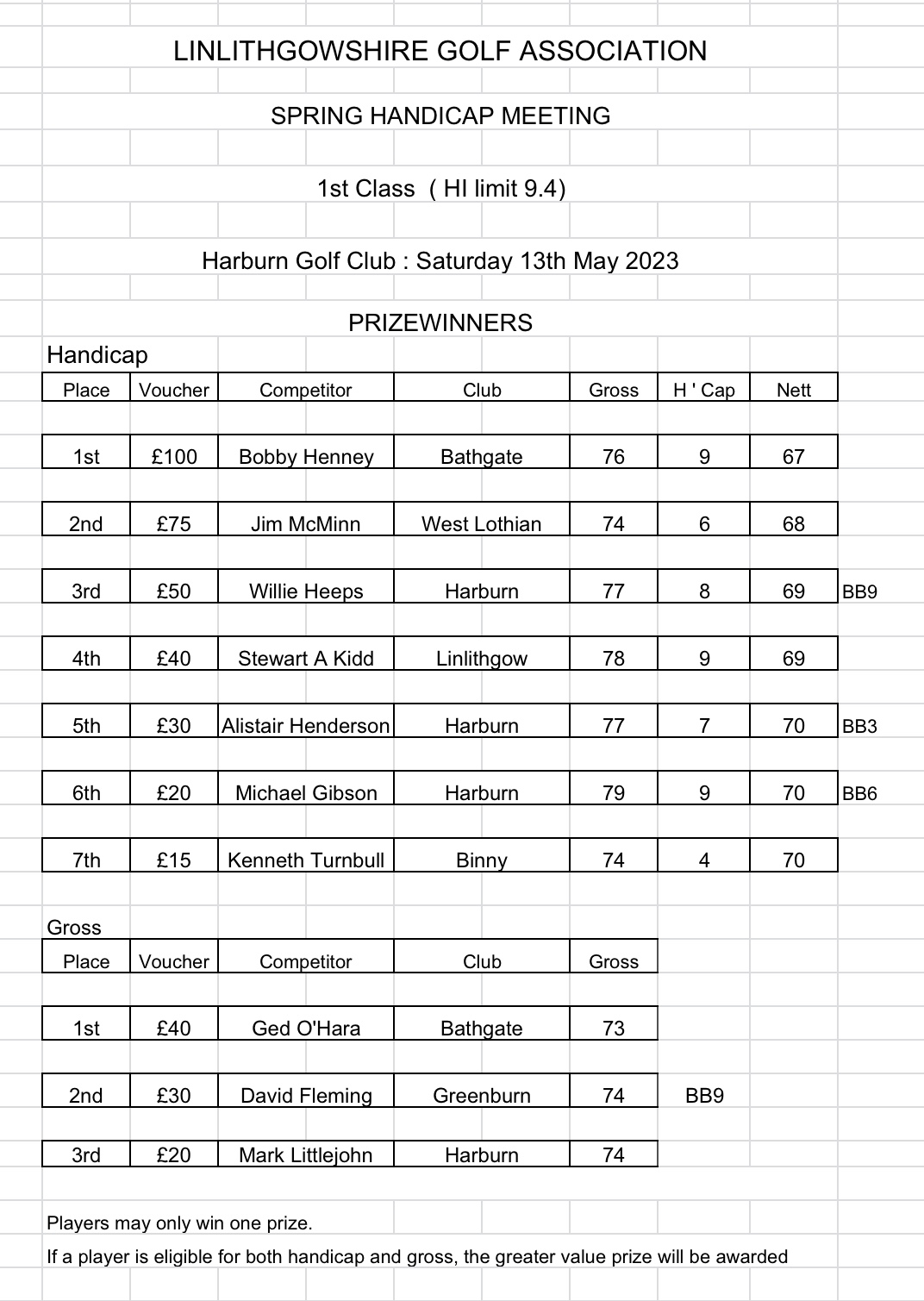 Competition Results - Linlithgowshire Golf Association