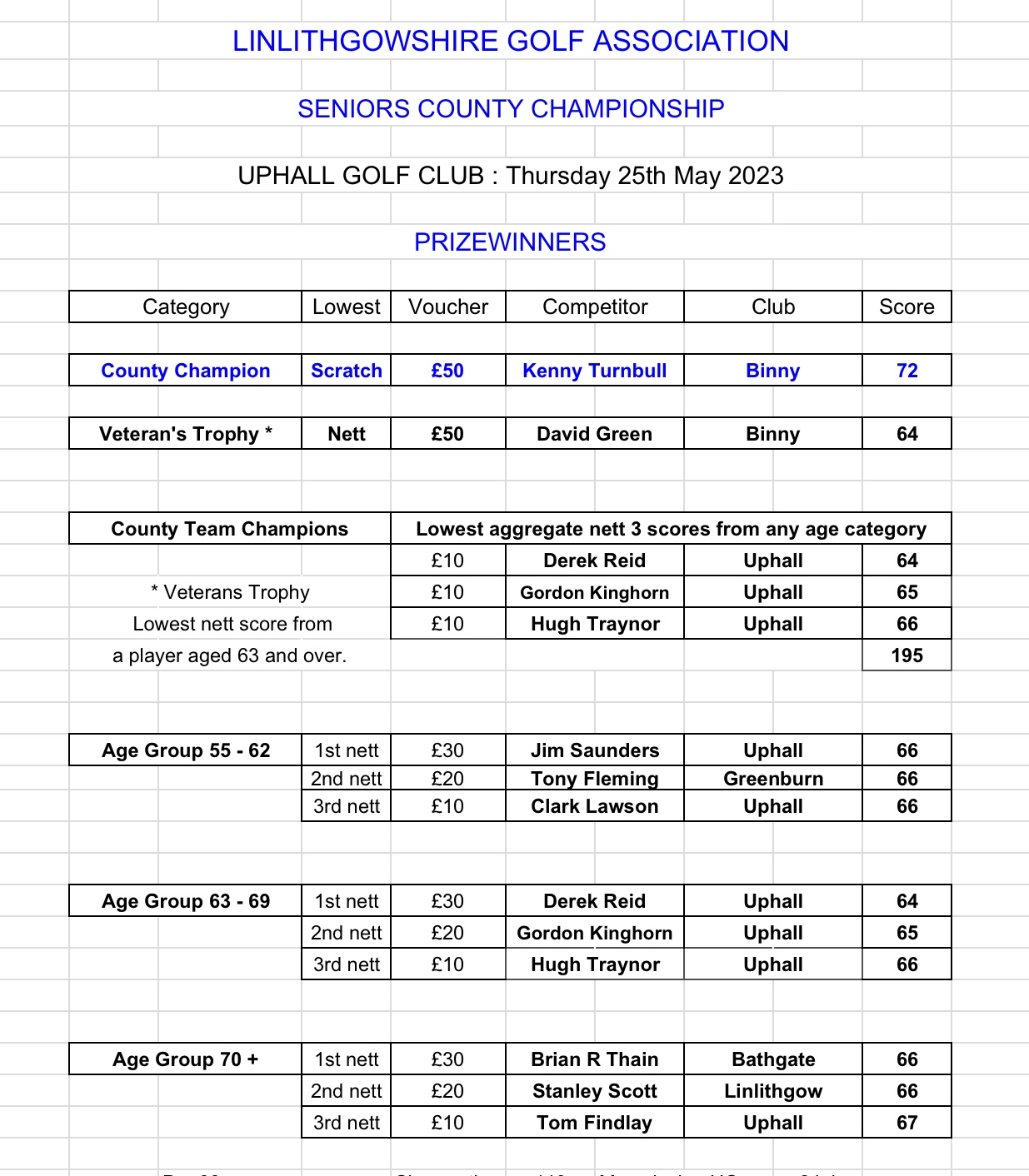 Competition Results - Linlithgowshire Golf Association