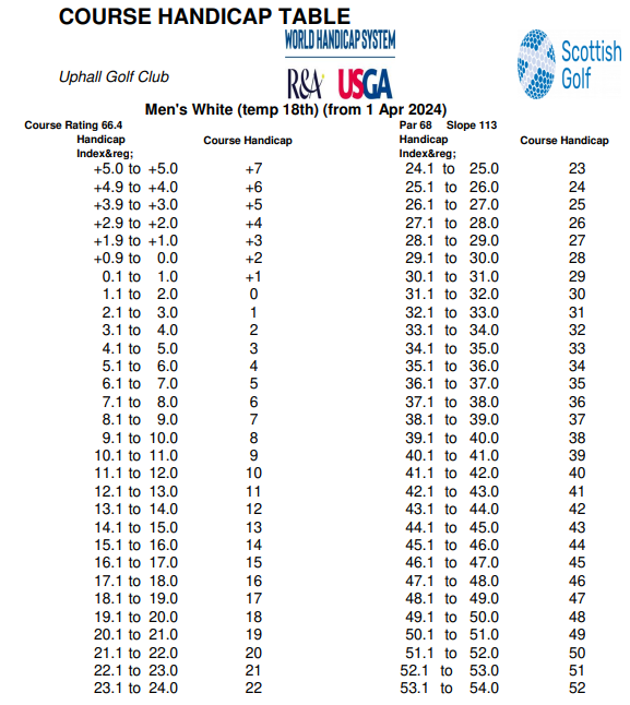 Member Club Uphall - Linlithgowshire Golf Association