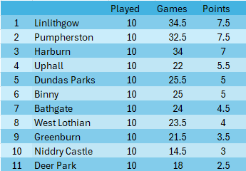 Current Seniors League - Linlithgowshire Golf Association